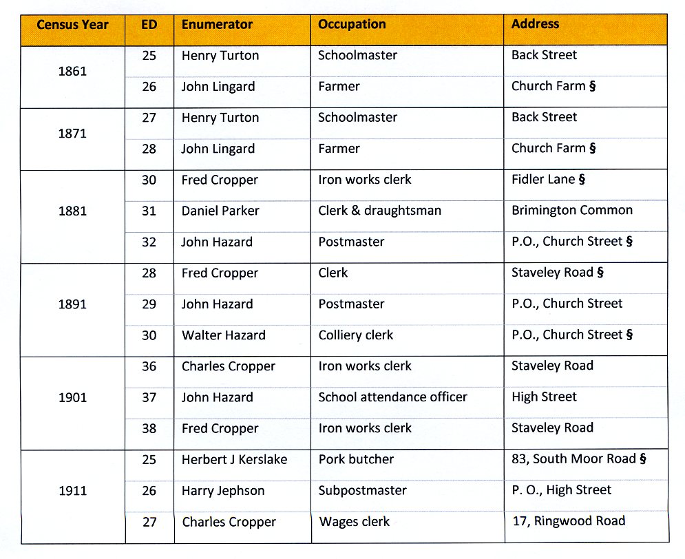 The census story – 2 – organisation in Brimington – Brimington and ...